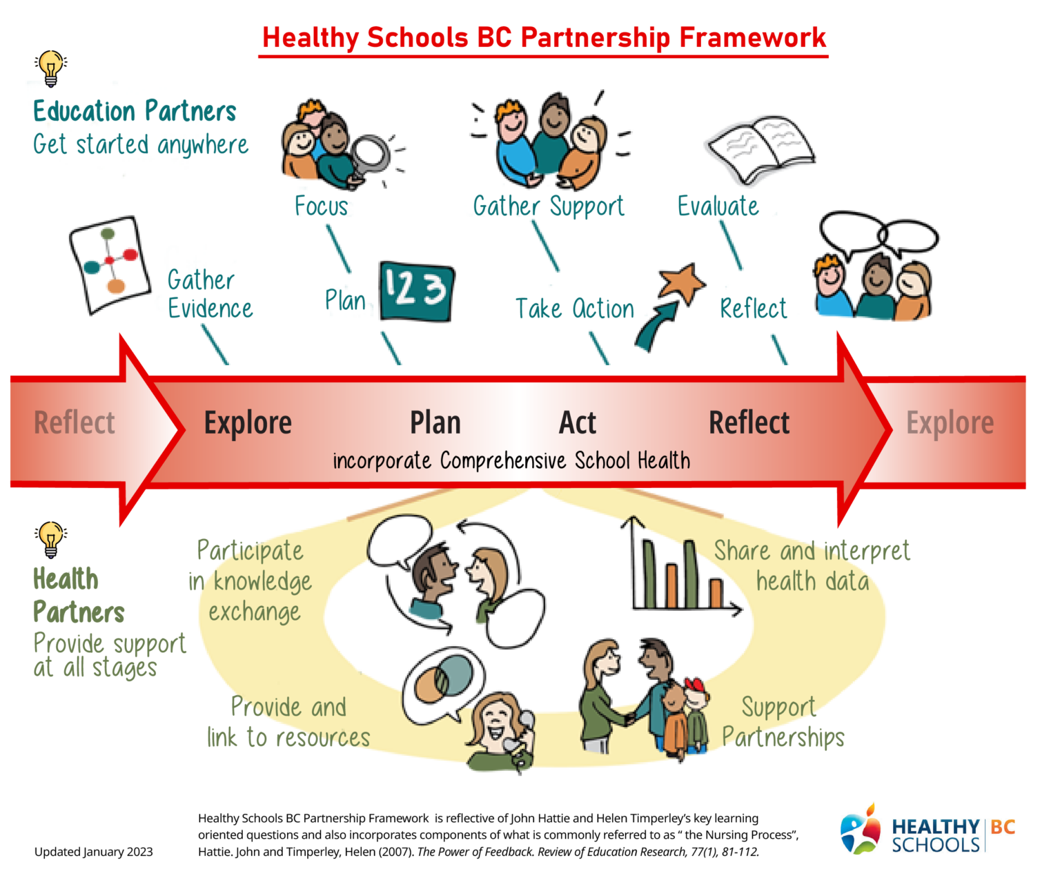 Learning Framework - Explore Plan Act Reflect - HSBC